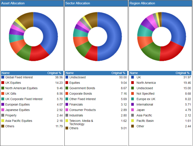 Asset allocation charts - Ideal Financial Management